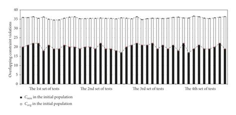 The Minimum Number And The Average Number Of Overlapping Constraint Download Scientific Diagram