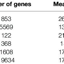 Comparison Of Coding Sequence Lengths Download Scientific Diagram