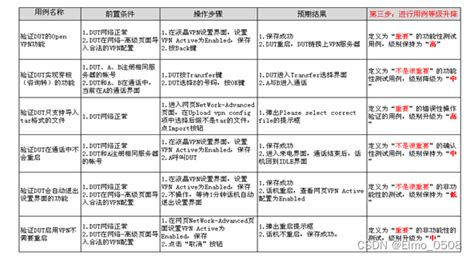 测试用例规范 测试用例编写规范 csdn博客