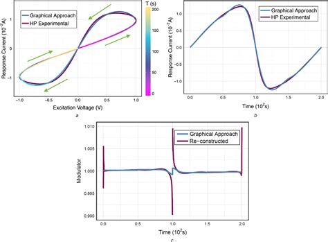 Graphical Modelling Of Pinched Hysteresis Loops Of Memristors Wang
