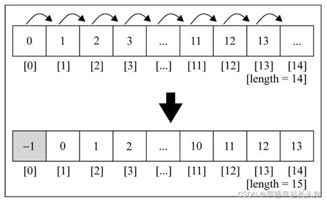 【js数据结构】线性结构——数组js数组是有序数据结构 Csdn博客 【js数据结构】线性结构——数组js数组是有序数据结构 Csdn博客