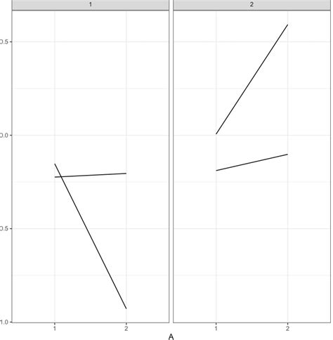 R Means Plot For Way Anova Stack Overflow