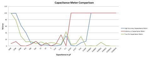 How To Make An Arduino Capacitance Meter