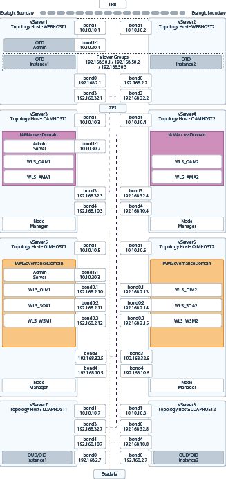 About The Iam Exalogic Enterprise Deployment