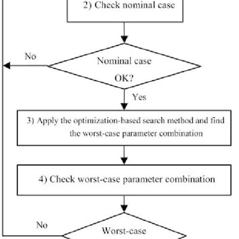 Optimisation Based Verification Analysis Cycle Download Scientific