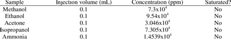 Concentration Ratio Of Experimental Samples Download Scientific Diagram