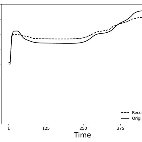 A Comparison Between The Normalized Original Gene Expression Timeseries