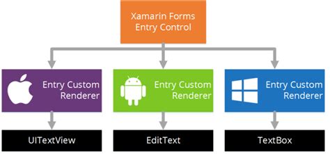 Xamarin Custom Renderer Ömer Sezer
