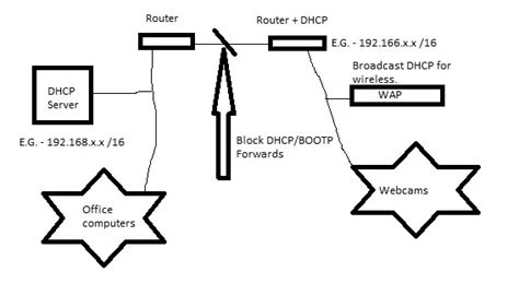 Subnet And DHCP Setup Help Please Networking Spiceworks Community