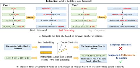 figure 1 from adapting large language models by integrating collaborative semantics for
