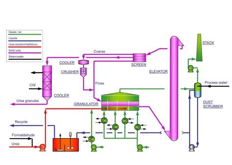 Fluid Bed Granulation Optimization Ureaknowhow
