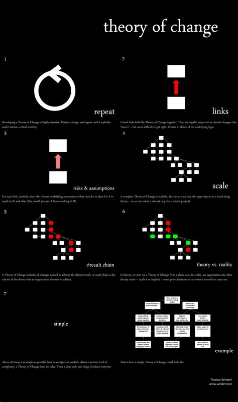 Theory Of Change Principles For A Good Theory Of Change Results Lab