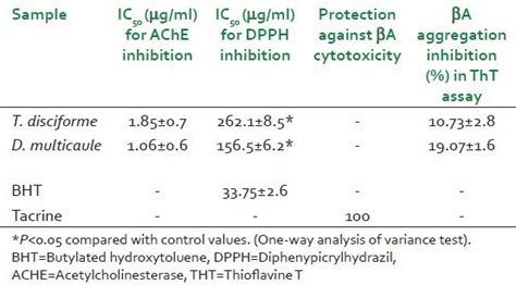 Anticholinesterase Antioxidant And Neuroprotective Effects Of
