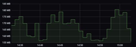 Kubernetes K8s Cluster Memory Decreases When Running An Apache Flink
