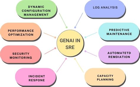 Unlocking The Potential How Can Genai Enhance Sre In Todays Tech