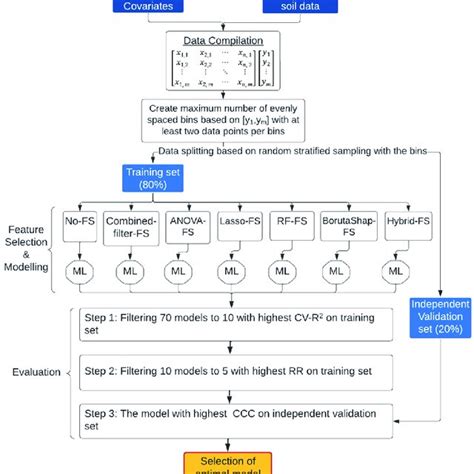 Evaluation Process For Selecting Optimal Models From The Combinations