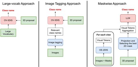 논문 리뷰 Open Ended D Point Cloud Instance Segmentation