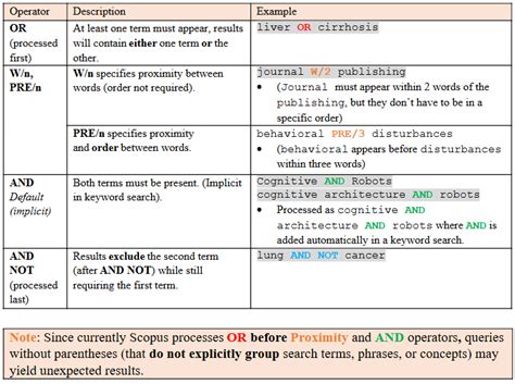 boolean searches in scopus understanding operator precedence and best