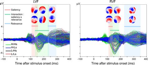 Group Averaged Erps And Results Of The Temporal Segmentation Erp