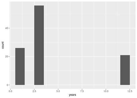 Making Histogram In R Tidyverse Posit Community