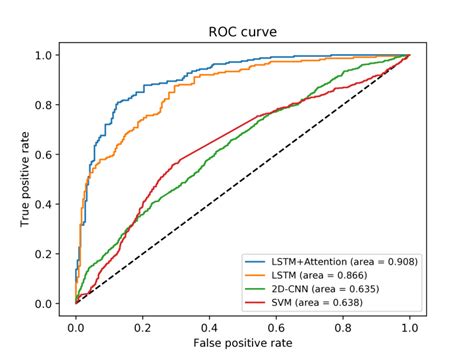 Classification Of Hand Movements From Eeg Using A Deep Attention Based Lstm Network Deepai