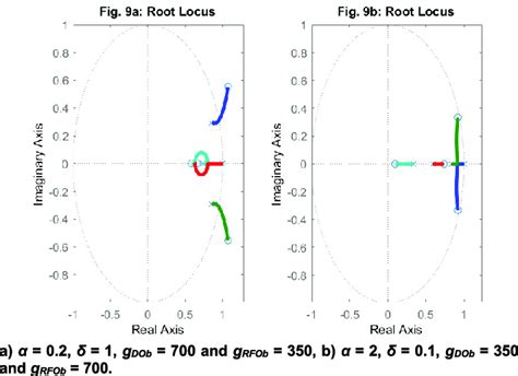 Root Loci Of The Conventional Robust Force Control System With Respect Download Scientific