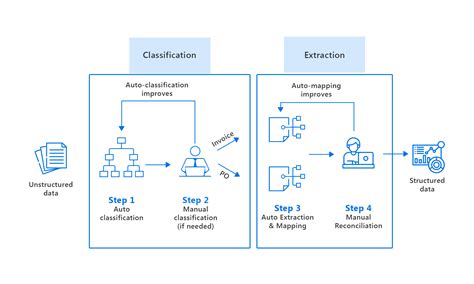 Document Intelligence Equations Work