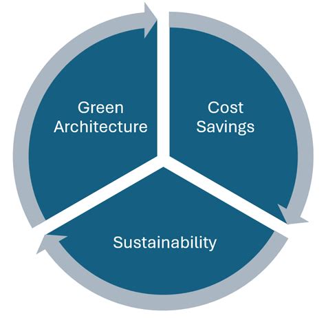 Green Energy Efficient Software Architecture At Enterprise Level By