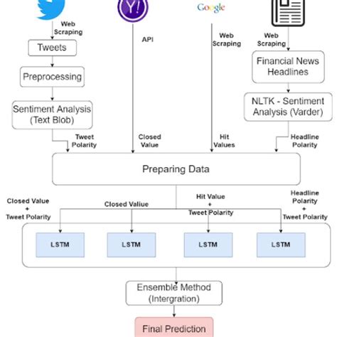 Application System Design As The Final Product Integrated Components