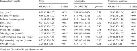 Multivariate Logistic Regression Analyses Using Independent Predictors Download Table