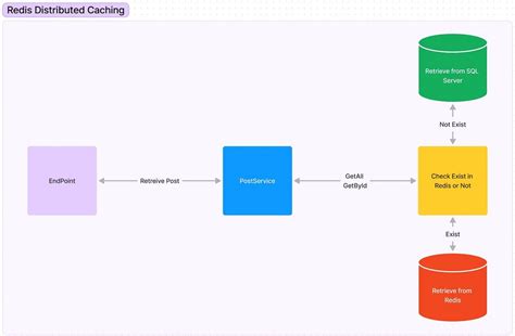 Redis Distributed Caching Implementation In Net By Vahid Alizadeh