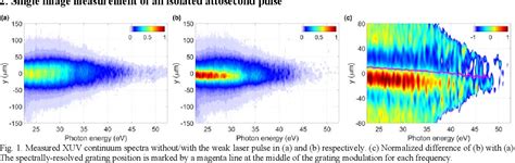 Figure 1 From Single Image Measurement Of An Isolated Attosecond Pulse