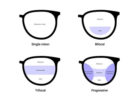 Whats The Difference Between Trifocals And Progressive Lenses