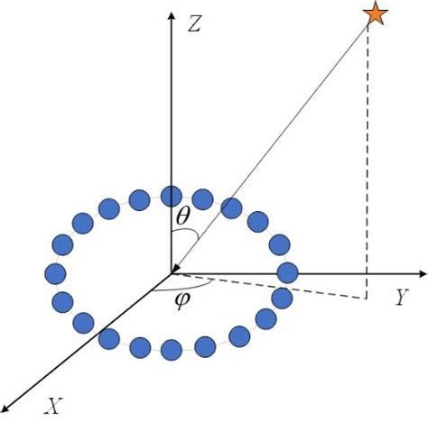 Uniform Circular Array Signal Receiving Model Download Scientific Diagram