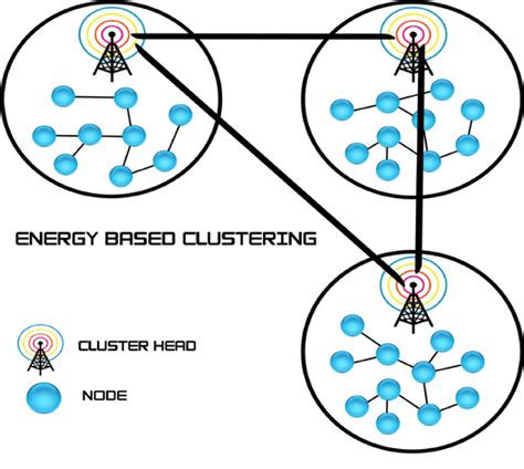 Energy Aware Routing Protocol In Cluster Based Wireless Sensor