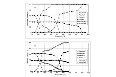 Temperature Dependent Respective Volume Fraction Evolutions Of The