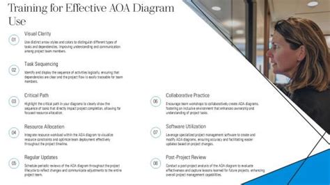 Training For Effective Aoa Diagram Use Activity On Arrow Ppt