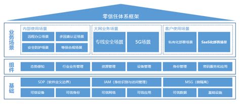 提升网络安全防护能力 中国联通发布 智零盾”零信任产品通信世界网