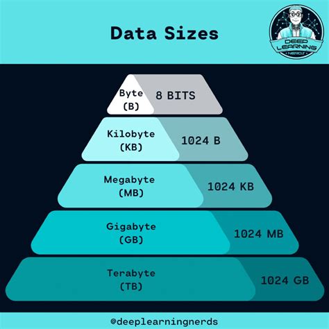 Deep Learning Nerds On Linkedin Computerscience Cloudcomputing Datascience Dataengineering