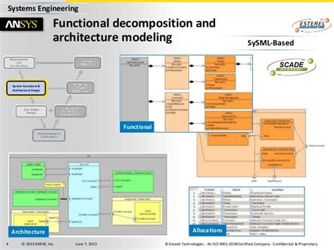 Mastering Model Based Systems Engineering