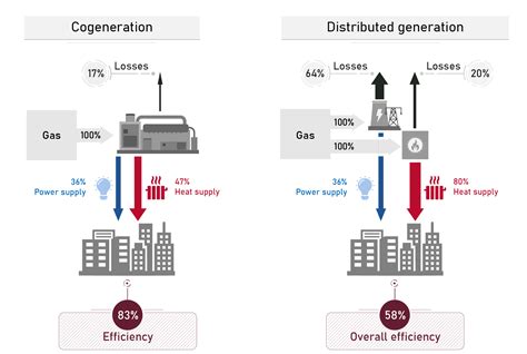 Small And Medium Cogeneration In District Heating Systems In Ukraine Potential And Benefits