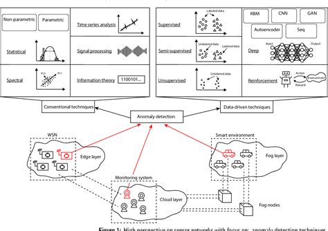 Figure From Smart Anomaly Detection In Sensor Systems Semantic Scholar