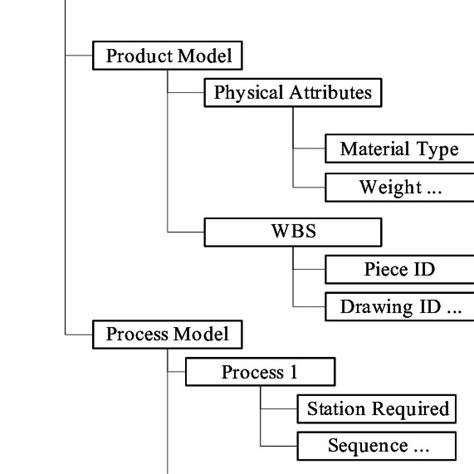 Entity Model The Concepts Of Product Model Process Model And Entity Download Scientific