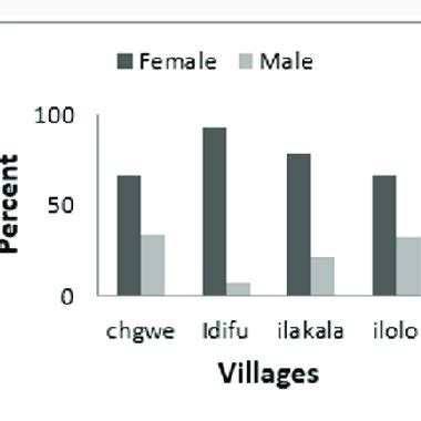 Sex Of Respondents Download Scientific Diagram