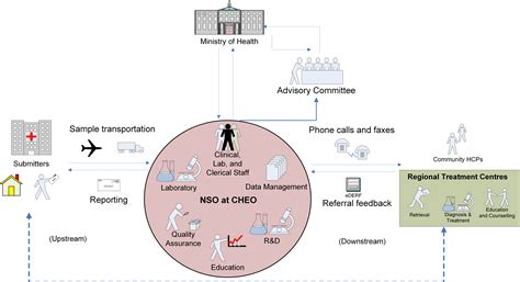 Screening System Newborn Screening Ontario