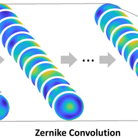 A Schematic Overview Of A Zernike Convolutional Neural Network Download Scientific Diagram
