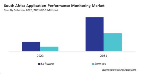 Lamea Application Performance Monitoring Market Size 2031