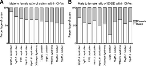 Sex Ratio For Individuals With Autism Or Id Dd Also Carrying Specific