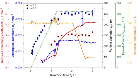 Reduced Scattering Coefficient µs Red Absorption Coefficient µa
