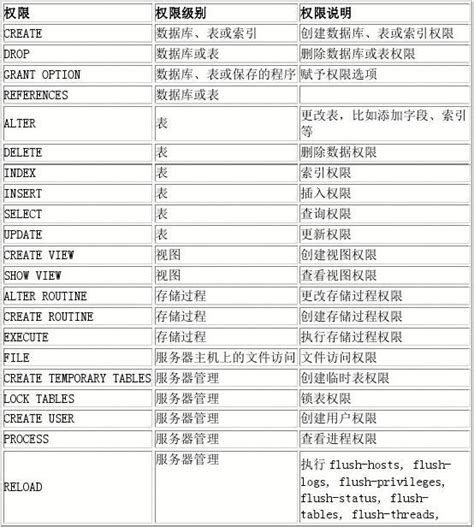 Mysql数据库管理之权限管理word文档在线阅读与下载无忧文档 Mysql数据库管理之权限管理word文档在线阅读与下载无忧文档
